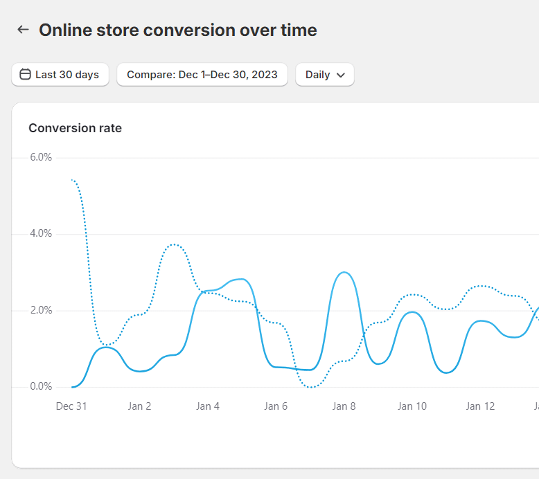 Shopify Analytics: Key Stats & Tools To Help You Grow Your Store