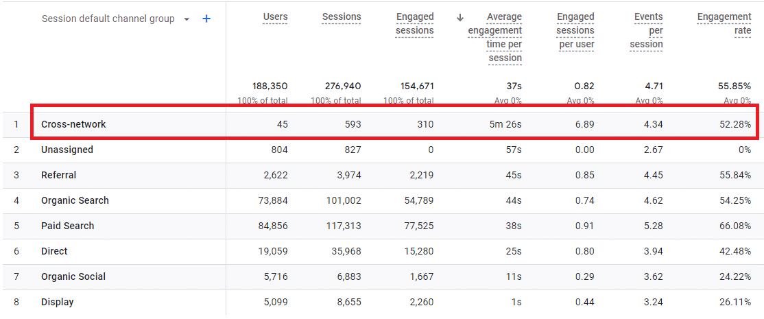 What Does Cross-Network Mean in GA4? | Marwick Marketing